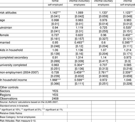 Multinomial Logit Regression Informality And Risk Attitudes Download