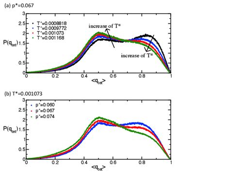 Distribution Of The Tetrahedral Order Parameter Of Liquid Mst Top