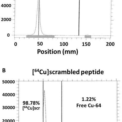 Radiolabeling Pep 1l And Scrambled Peptide To Cu 64 Radio Tlc Analysis