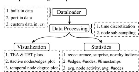 Temporal Graph Analysis With Tgx