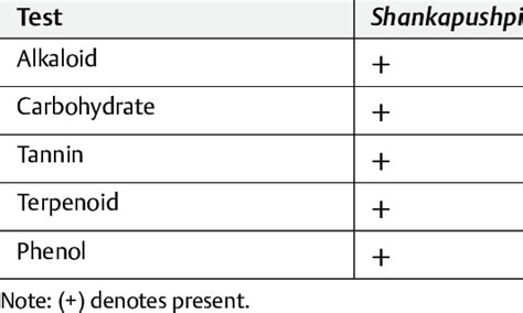 Results Of Preliminary Phytochemical Tests Download Scientific Diagram