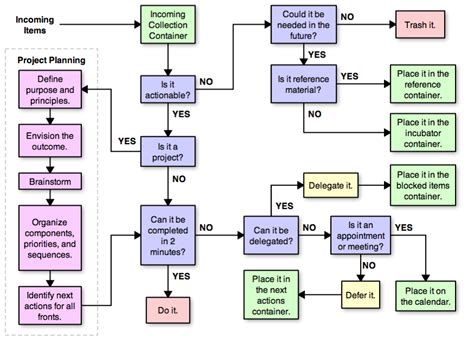 Getting Things Done Workflow Diagram