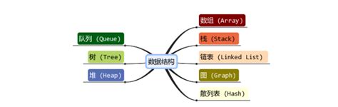 数据结构与算法 第一篇 基础知识 我听过 博客园