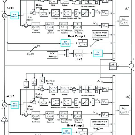 The Linearized Transfer Function Based Model Of The Two Area Power