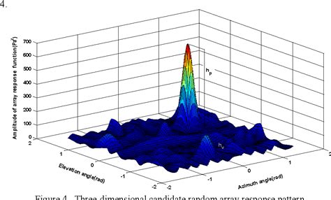 Figure 4 From A Novel Configuration Method Of The Acoustic Random Beamforming Array For Multiple