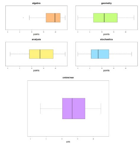 Boxplots Of Overall Test Results N Download Scientific Diagram