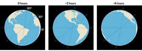 Medium Earth Orbit Trajectory
