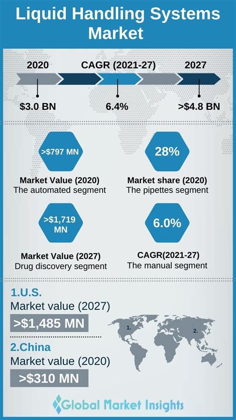 Infographic Liquid Handling Systems Market By Global Market Insights Inc
