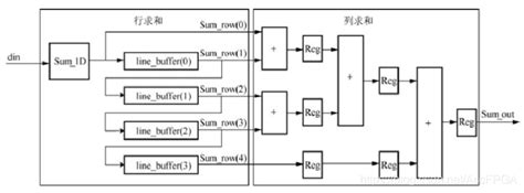 图像处理 去噪算法 均值滤波fpga的实现accfpga的博客 Csdn博客fpga 图像去噪