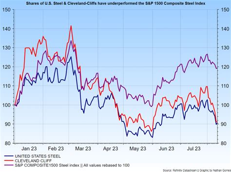 U S Steel Shares Jump After Esmark Makes 7 8 Billion Offer Reuters