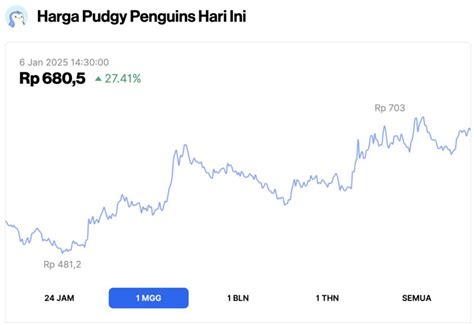 Harga Pengu Crypto Melejit 27 Rumor Kolaborasi Dengan Pokémon Memicu