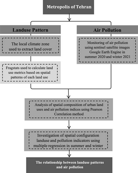 Analytical Framework Of The Research Download Scientific Diagram