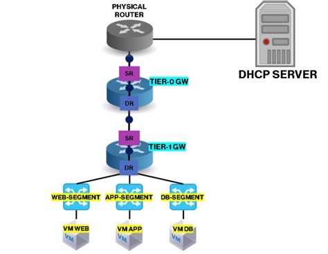 How To Configure Dhcp Relay For An Nsx T Segment Dpc Virtual Tips