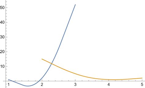 Plotting How To Combine And Plot Interpolating Functions Defined Over