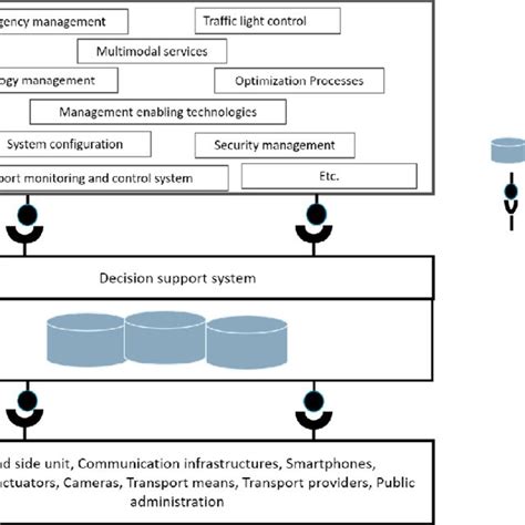 Layer Architecture For Cyber Physical Urban Mobility System Cpums