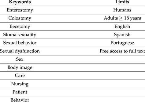 Keywords And Limits Used To The Search Strategy Download Scientific Diagram
