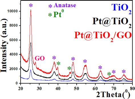 xrd patterns of bare tio2 hybrid pt tio2 and ternary pt tio2 nano go