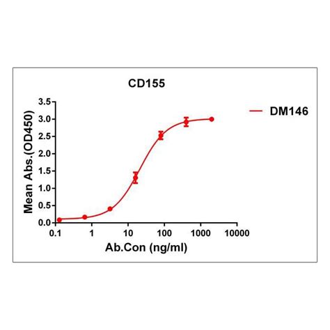 Anti Cd155 Antibodydm146 Rabbit Mab Pd L1 Elisa Kit Dnmt1