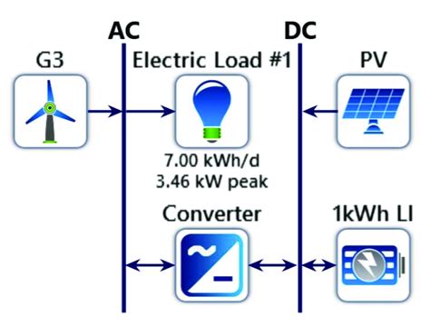Proposed Microgrid Architecture Download Scientific Diagram