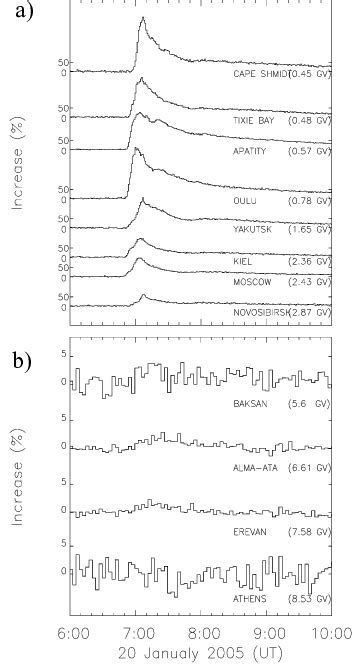 Neutron Monitor Count Rate Increases In Percent Between 0600ut And