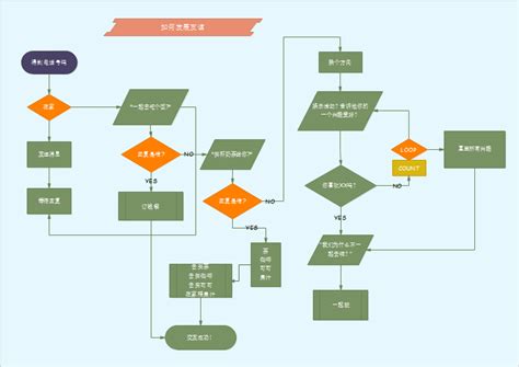 流程图制作软件 包含大量模板，操作简便、非常适合设计各种流程图