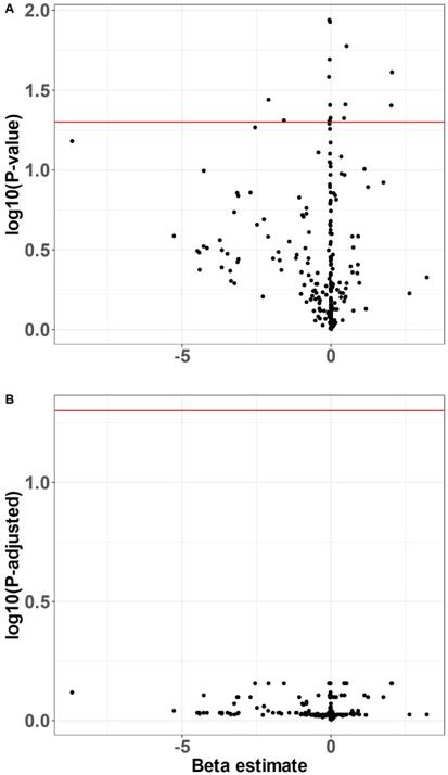 Sex Specific Neurobehavioral And Prefrontal Cortex Gene Expression