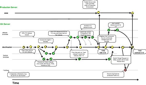 Team Development Environment And Workflow 1 Version Control System