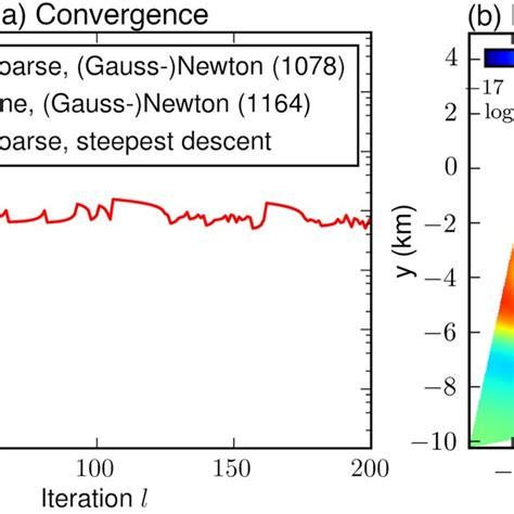 A Convergence Of The Gauss‐newton Method For Finding The
