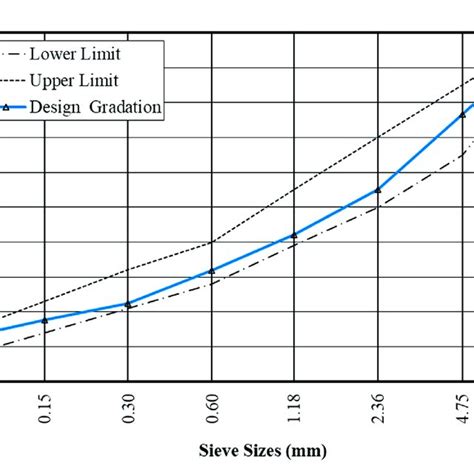 The Gradation Curve Chart Download Scientific Diagram The Gradation Curve Chart Download Scientific Diagram