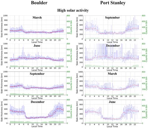 Same As Fig 17 But For High Solar Activity Download Scientific Diagram