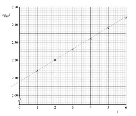 Solve The Given Problem Involving Logarithms