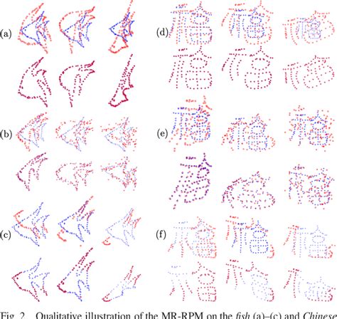 Figure 2 From Nonrigid Point Set Registration With Robust Transformation Learning Under Manifold