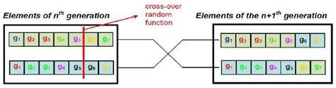 A Schematic Representation Of The Iteration Genetic Evolution Each Download Scientific Diagram
