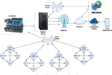 Figure 1 From Improving The Performance Of Heterogeneous Iot Networks