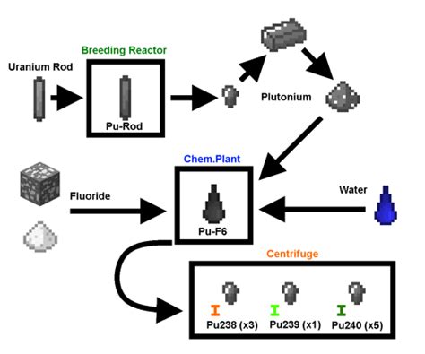 Guide Plutonium Enrichment Hbms Nuclear Tech Mod Wikia Fandom