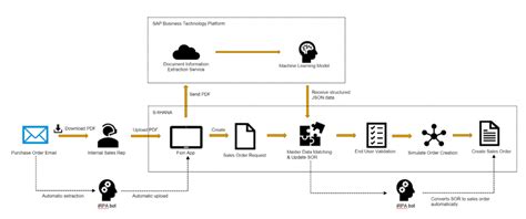 The Link Collection For Create Sales Orders Auto Sap Community