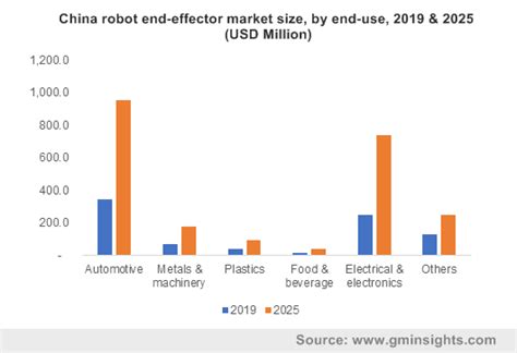 Robot End Effector Market Size To Exceed 6 5bn By 2025