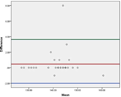 Bland Altman Plot Showing Difference Between Radiologist And
