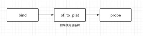 【u Boot】u Boot源码分析笔记（07） U Boot驱动模型分析01uboot阶段如何让自己驱动probe能运行 Csdn博客