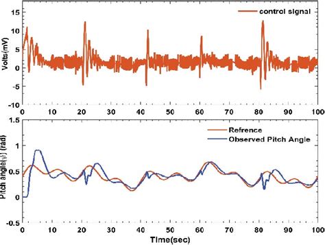 Figure 6 From Trajectory Tracking Control Of Trms Using Fo Pid And Foi