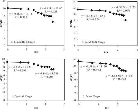 The Double Logarithmic Fitting Curve Of The Multiple Transportation