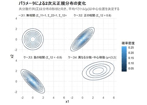 Rで確率分布多次元正規分布 Science And Engineering Cafe On The Net