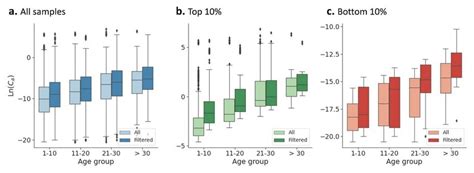 Complexity Distribution Of The Research Portfolios Of Scientists From