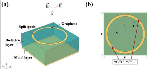 Figure 1 From Tunable Broadband Thz Waveband Absorbers Based On Graphene For Digital Coding