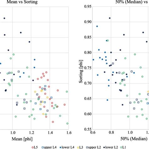 Statistical Values Of Grain Size A Mean Grain Size Versus Sorting B Download Scientific