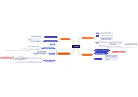 01 The Offer Carte Mentale Résumant Lessentiel De La Notion Droit