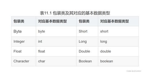 Java基础:包装类与数字处理详解 Csdn博客 Java基础:包装类与数字处理详解 Csdn博客