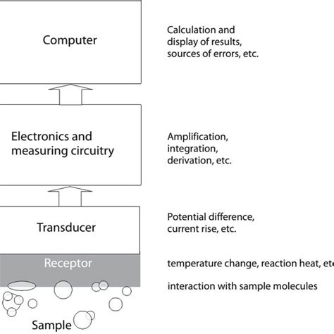 1 scheme of a typical chemical sensor system download scientific