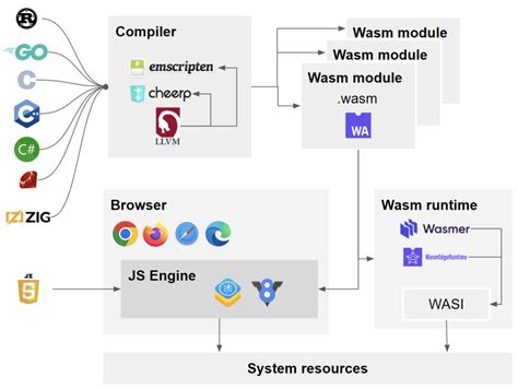 wasm（webassembly）について lethediana tech