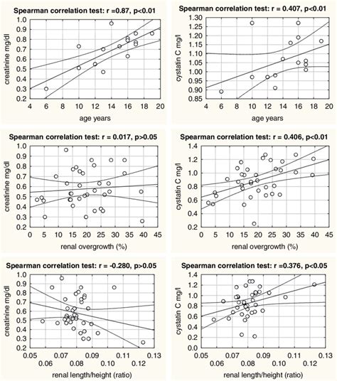 Correlation Between The Study Parameters Download Scientific Diagram